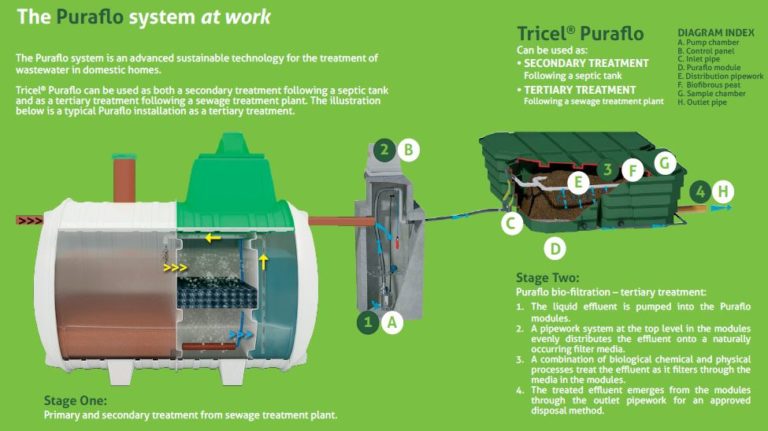 Puraflo - Packaged Filter Systems by Tricel