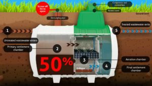 Desludge septic tank and wastewater treatment plants