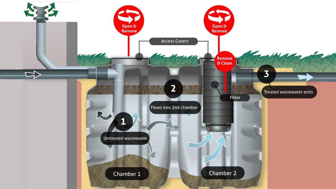Desludge septic tank and wastewater treatment plants